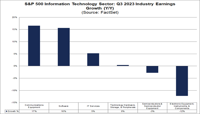 S&P 500 Information Technology Sector Earnings Preview: Q3 2023